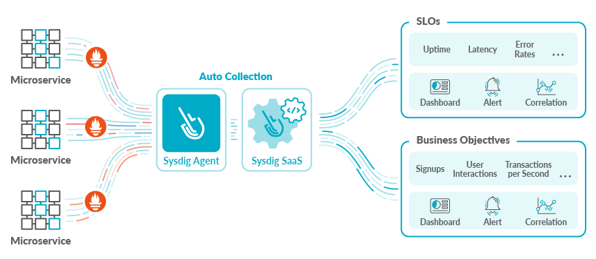 Prometheus – Sysdig